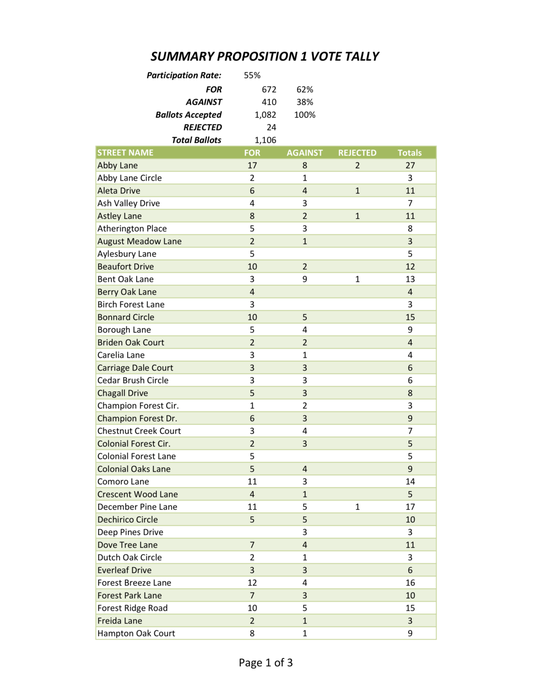 “The Plan” vote has passed – We are building a pool | Memorial ...